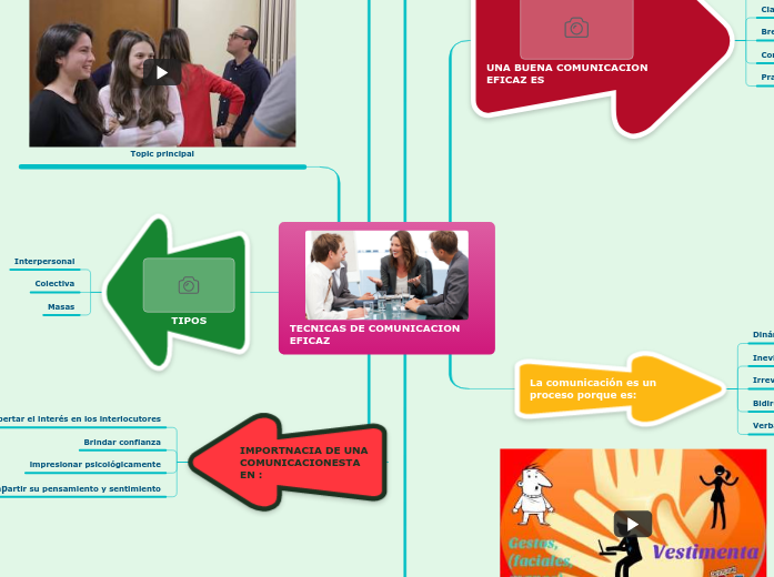 TECNICAS DE COMUNICACION EFICAZ - Mind Map